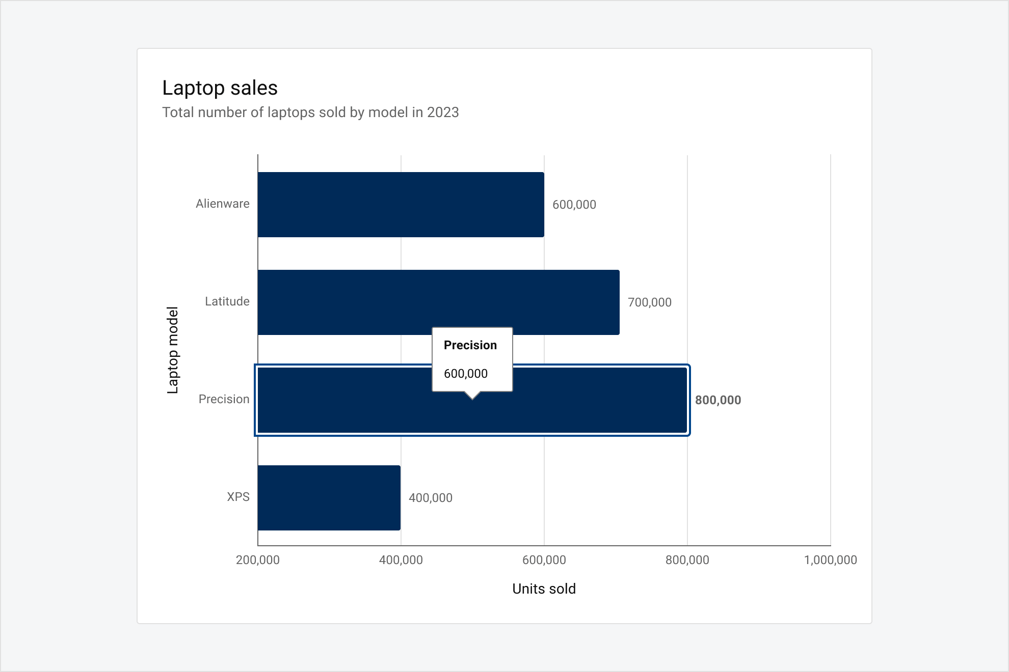 Bar Chart - Dell Design System