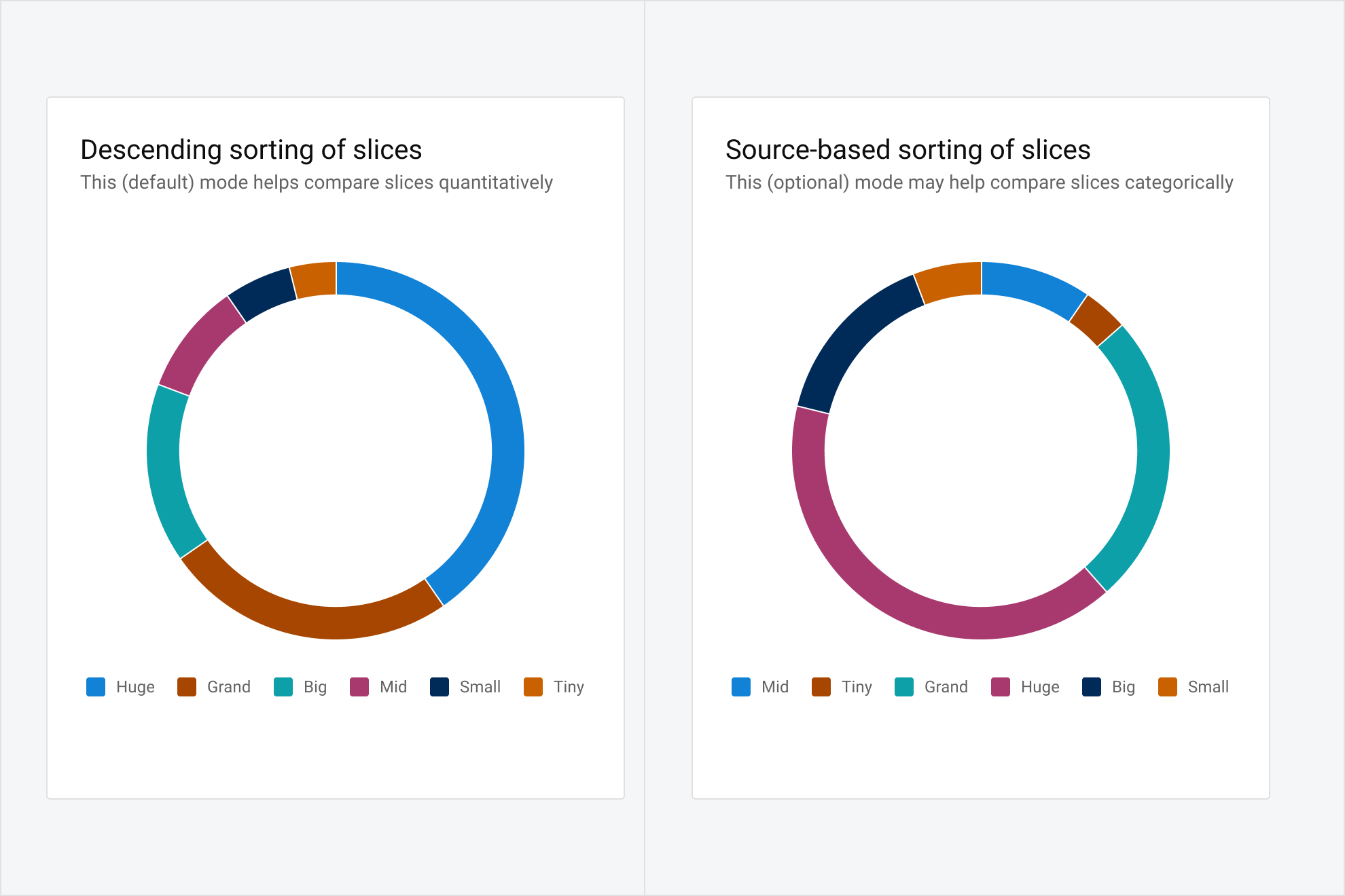 Donut Chart - Dell Design System