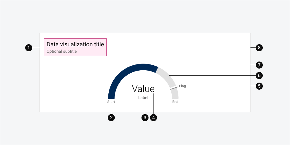 Gauge Chart - Dell Design System