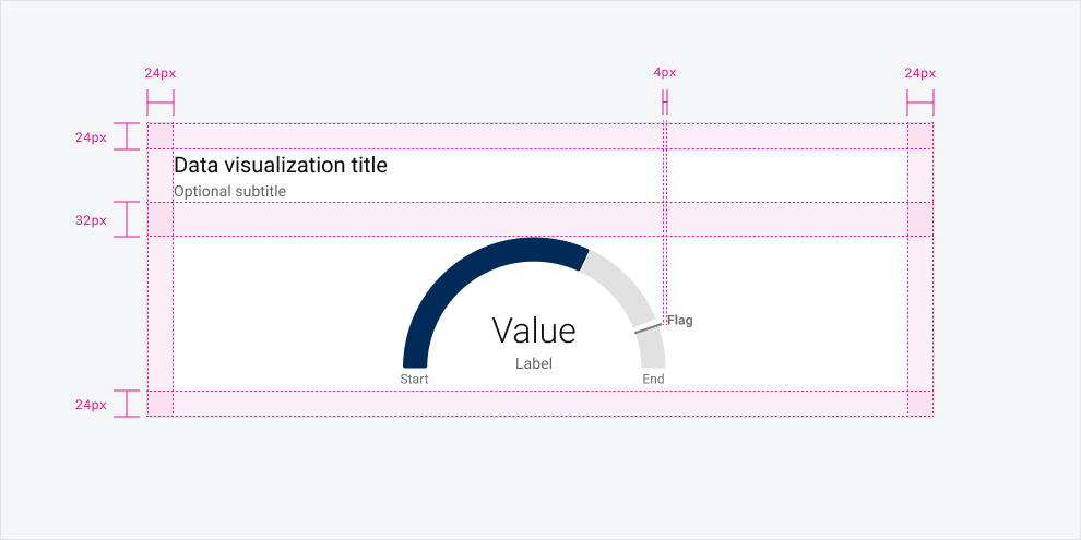 Gauge Chart - Dell Design System