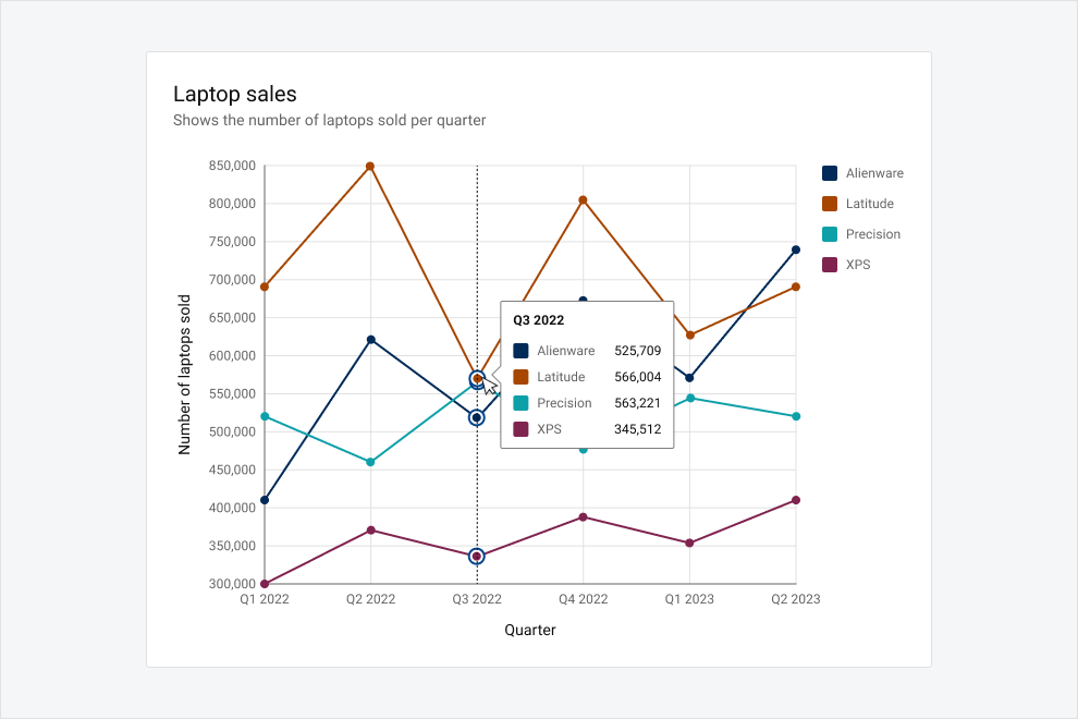 Line Chart - Dell Design System