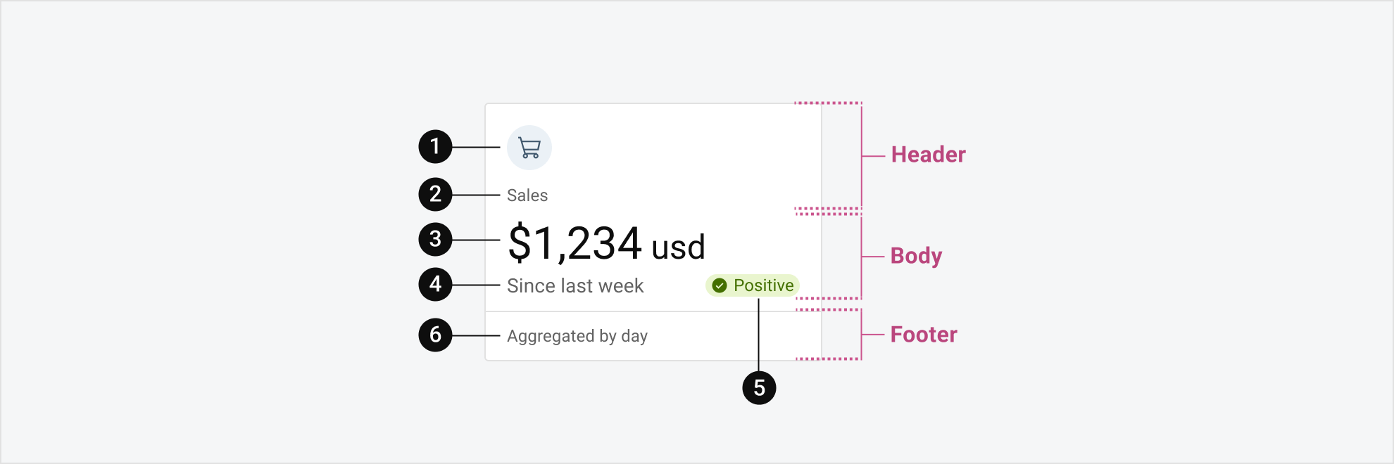 Metrics Card - Dell Design System