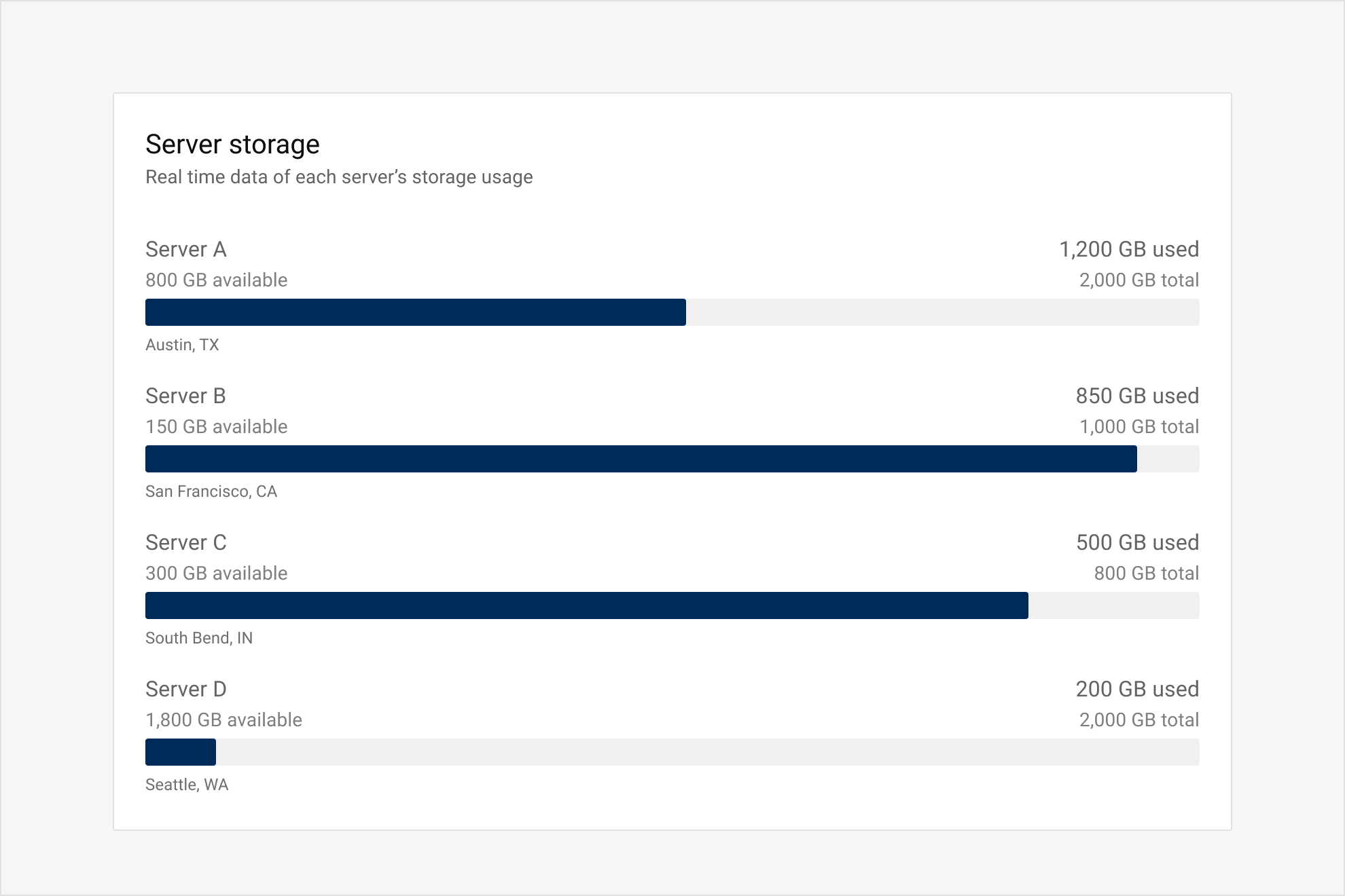 Utilization Chart - Dell Design System